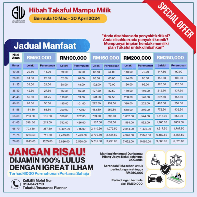 Rm200k Claim Hibah Takaful | GREATWORKS